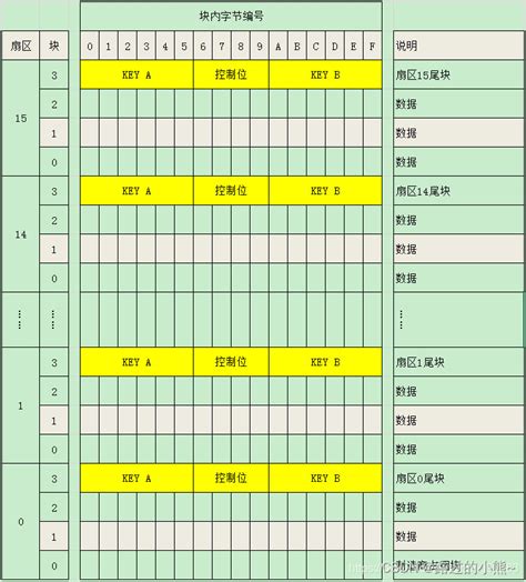 Mifare 1卡（m1卡、ic卡）读写操作及工作原理整理 Mifare Classic 4k Nxp如何写入数据 Csdn博客