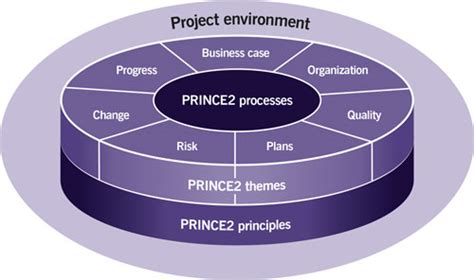 Top 20 Project Management Methodologies For 2020 UPDATED