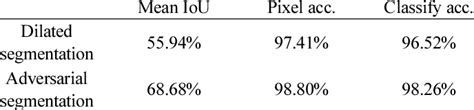 segmentation accuracy on the manual labeled dataset download