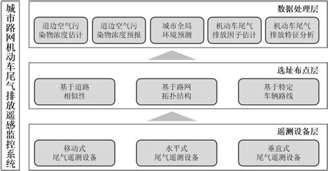 remote sensing monitoring system for automotive exhaust emission of