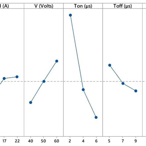 Main Effect Plot For Dot Download Scientific Diagram