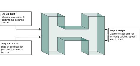 How To Develop The Quantum Error Correction Stack For Every Qubit