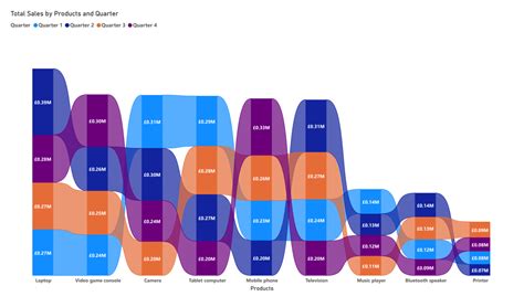 Analyzing Sales Data Using Ribbon Charts