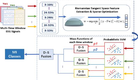 figure 2 from motor imagery eeg classification based on riemannian