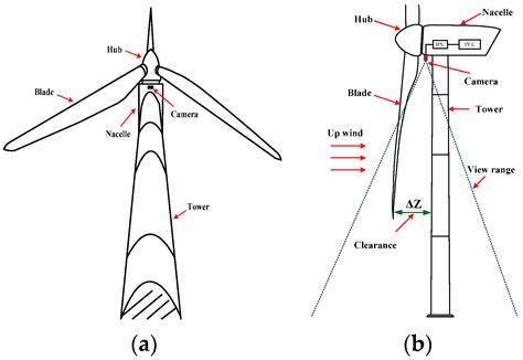 A Machine Vision Method For Identifying Blade Tip Clearance In Wind Turbines