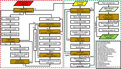 Detection Of Urban Features By Multilevel Classification Of