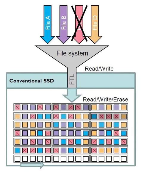Ssd新范式｜nand的扩容之路（四）：ssd的“老寒腿”和“私房钱” 知乎