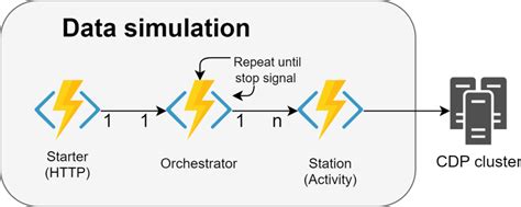 Iot Framework For Data Simulation And Analytics With Azure And Cloudera Part 1 Data