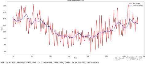 LSTM单 多 变量时间序列预测工具 知乎