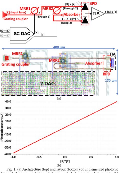 Figure 1 From Fully Integrated Photonic Dot Product Engine In 45 Nm Soi