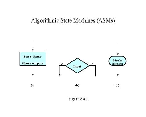 Algorithmic State Machines Asms