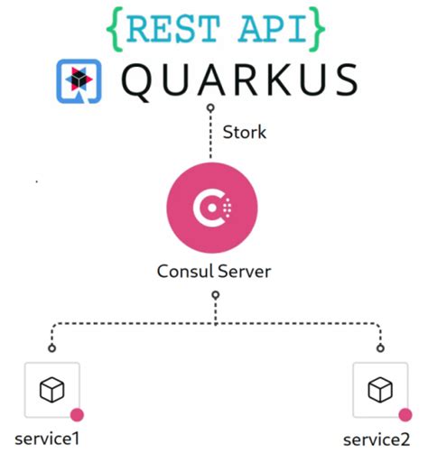 Getting Started With Stork Service Discovery On Quarkus Mastertheboss