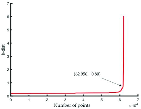 K Dist Graph Of 100 M Ocs Point Cloud Download Scientific Diagram