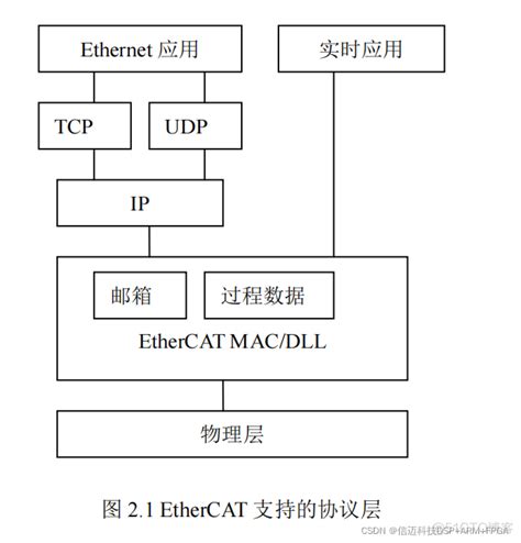 Soem Ethercat在ti Dsp Rtos上的移植wx63358b6d66b97的技术博客51cto博客
