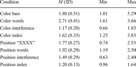 Response Speed Analog Stroop Test Results In Words Per Second Download Table