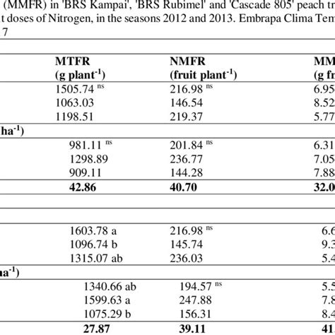 Total Fruit Mass Mtfr Mean Fruit Number Nmfr And Average Mass Of Download Scientific