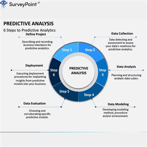 Predictive Analytics How To Data Into Actionable Insights
