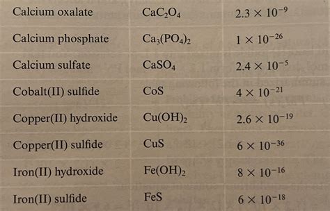 Solved Table 17 1 ﻿solubility Product Constant Ksp At 25