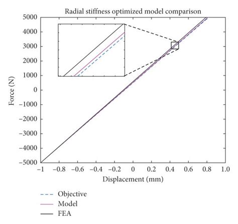 Stiffness Requirements Mathematical Model And Finite Element Method
