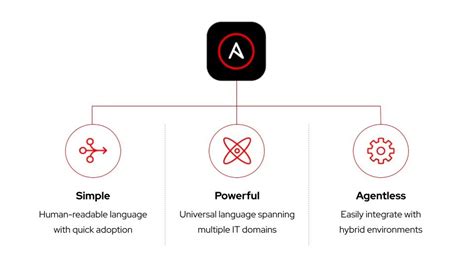 Sai Venkat Battula On Linkedin Ansible Configurationmanagement