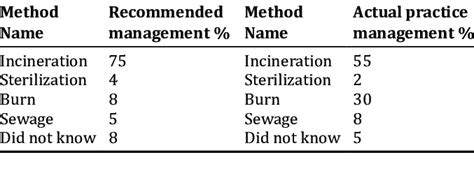Practice Of Waste Disposal Methods Download Scientific Diagram