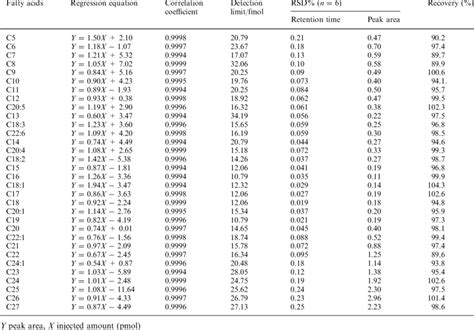 Linear Regression Equations Correlation Coefficients Detection Download Table