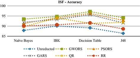 Overall Accuracy For ISF Dataset Download Scientific Diagram