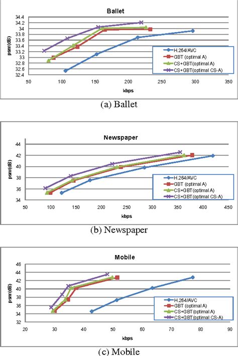 Figure 1 From Adaptive Compressed Sensing For Depthmap Compression Using Graph Based Transform