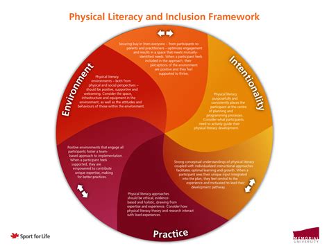 Pillars To Physical Literacy And Inclusion Organizational Staff Must Be Committed To The
