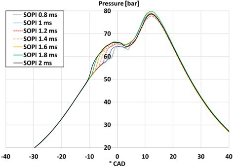 In Cylinder Pressure As A Function Of Start Of Pilot Injection