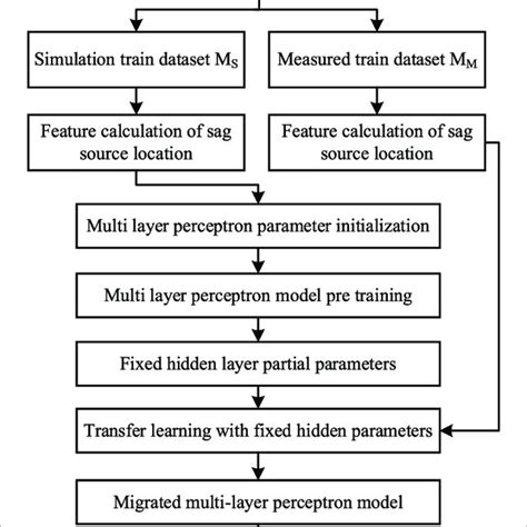 flow of voltage sag source location based on multi layer perceptron and
