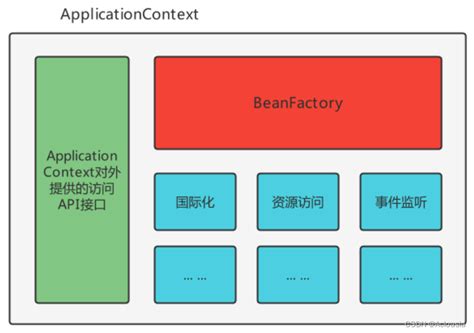 Springioc 个人学习笔记 Csdn博客