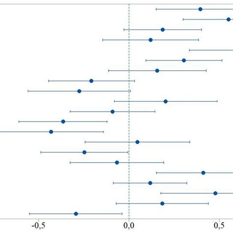 Interval Plot Of The Comparisons Between The Time Periods If An