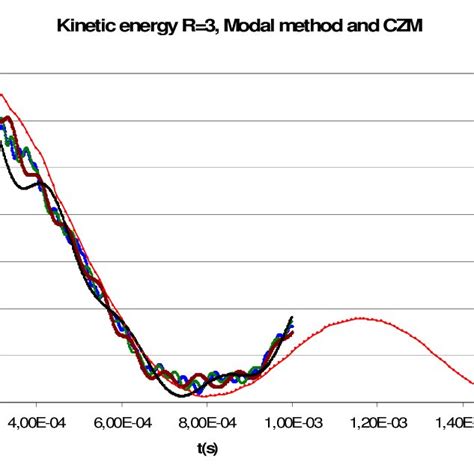 Comparative Analysis With A Cohesive Zone Model Crack Kinematics Download Scientific Diagram