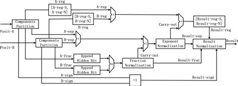 The Logic Diagramof Posit Multiplier Download Scientific Diagram