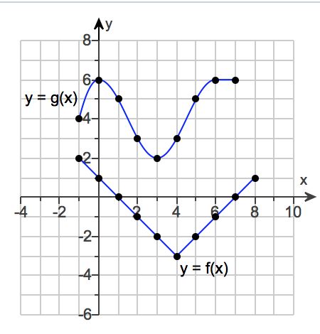 [Solved] 1.Evaluate each expression using the graphs of y=f(x) and y=g(x)... | Course Hero