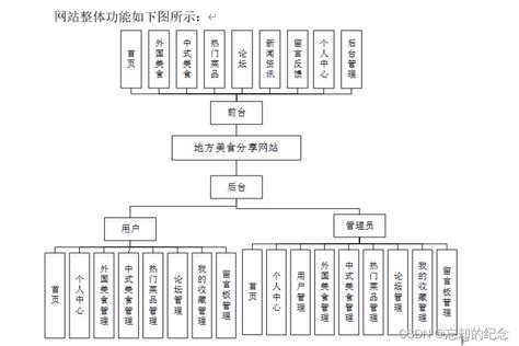 基于springboot vue的地方美食分享网站设计与实现 基于springboot vue的美食分享平台 美食分享网站 菜谱管理系统 csdn博客