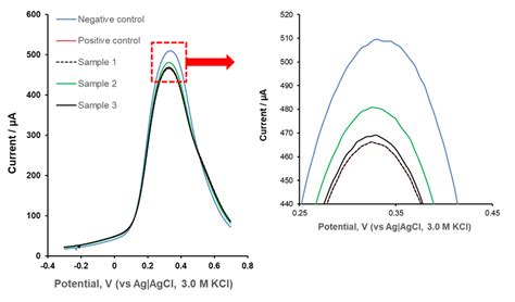 Typical Square Wave Voltammetric Responses Of The Gce Olc Pan Ab Bsa Download Scientific
