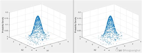 多维联合正态分布代码matlab（以二维为例） matlab对多维高斯分布函数进行采样 csdn博客