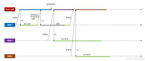 【黑马点评优惠券秒杀】lua脚本实现分布式锁黑马点评lua脚本 Csdn博客