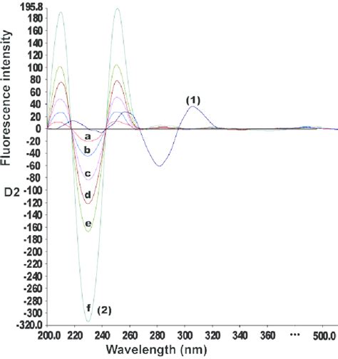 Second Derivative Synchronous Fluorescence Spectra Of Ip At 230 Nm And Download Scientific
