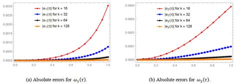 Numerical Solution For The System Of Lane Emden Type Equations Using