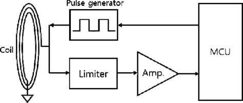 Figure 3 From Dual Sensor Landmine Detection System Utilizing Gpr And Metal Detector Semantic