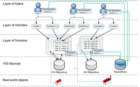 reference multi layer architecture for vgi reputation download