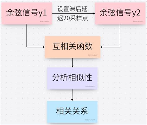 Matlab信号处理:自相关和互相关分析matlab 自相关 Csdn博客 Matlab信号处理:自相关和互相关分析matlab 自相关 Csdn博客