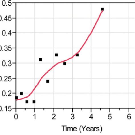 Quantal Response Model 2year Increase In R After 2 Years Using Time Download Scientific