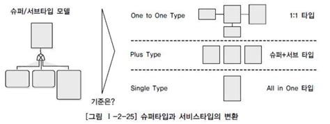 과목1 2장 5절 데이터베이스 구조와 성능 refigo blog