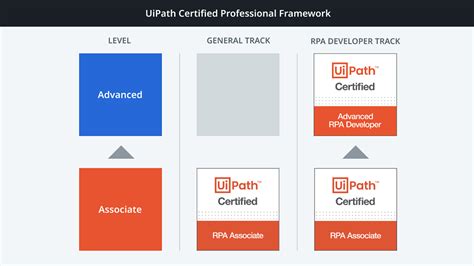 Uipath Certification Professional Framework