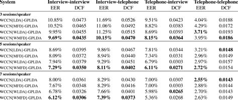 Weighted Lda And Mfd Performance Versus Unweighted Lda Performance Of