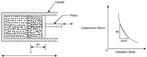 Compressibility Assignment Help Homework Help Online Live Tutoring Fluid Mechanics Help